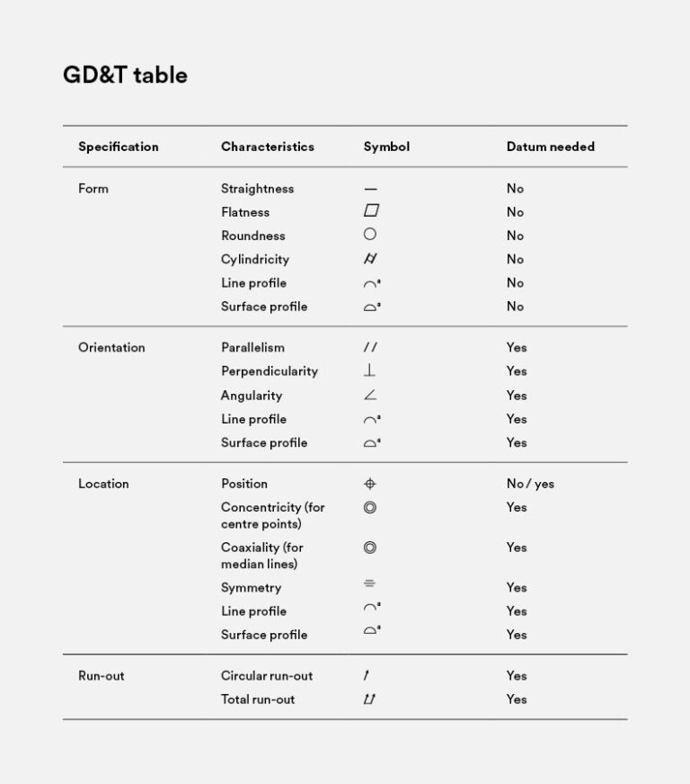 GD&T là gì? Làm thế nào để giảm lỗi sản xuất và cải thiện chất lượng - EMC